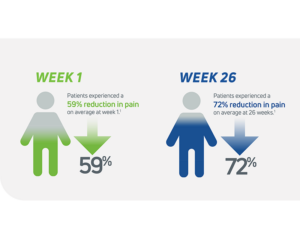 Cingal - Hyaluronic Acid Plus Steroid Injection For OA Pain - Anika