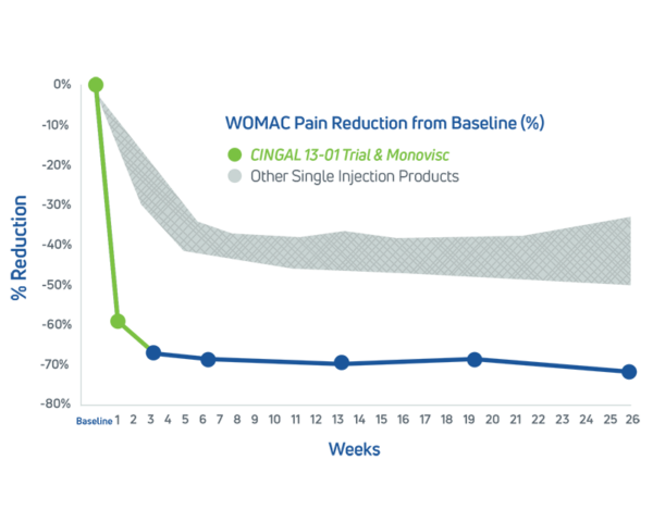 Cingal - Hyaluronic Acid Plus Steroid Injection For OA Pain - Anika