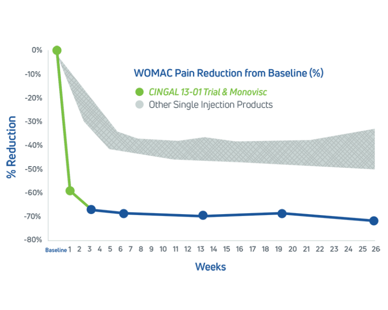 Cingal - Hyaluronic Acid Plus Steroid Injection For OA Pain - Anika
